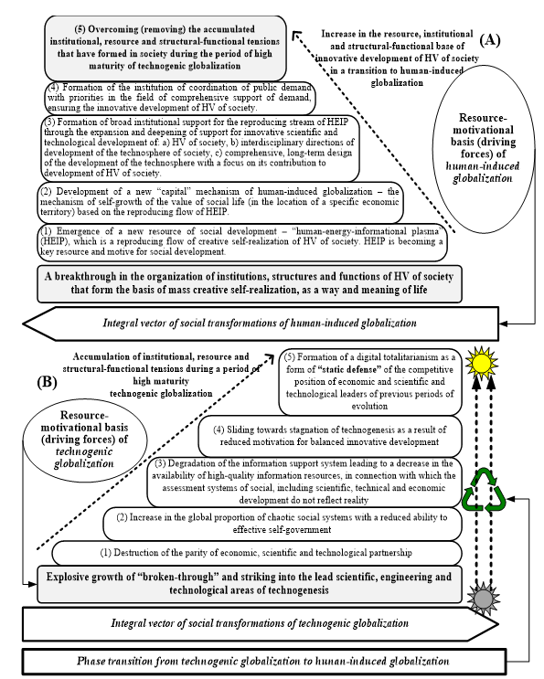 A conceptual model of a transition from technogenic to human-induced ...