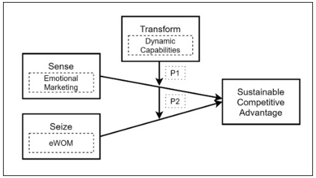 The Role of Emotional Marketing and eWOM in Sustaining Competitive ...