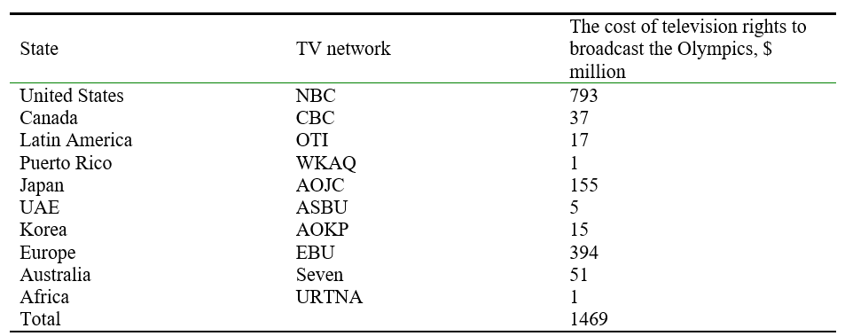 Media coverage of the Olympic Games
